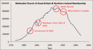 Seven Principles for Another Methodist Turn-Around – People Need Jesus